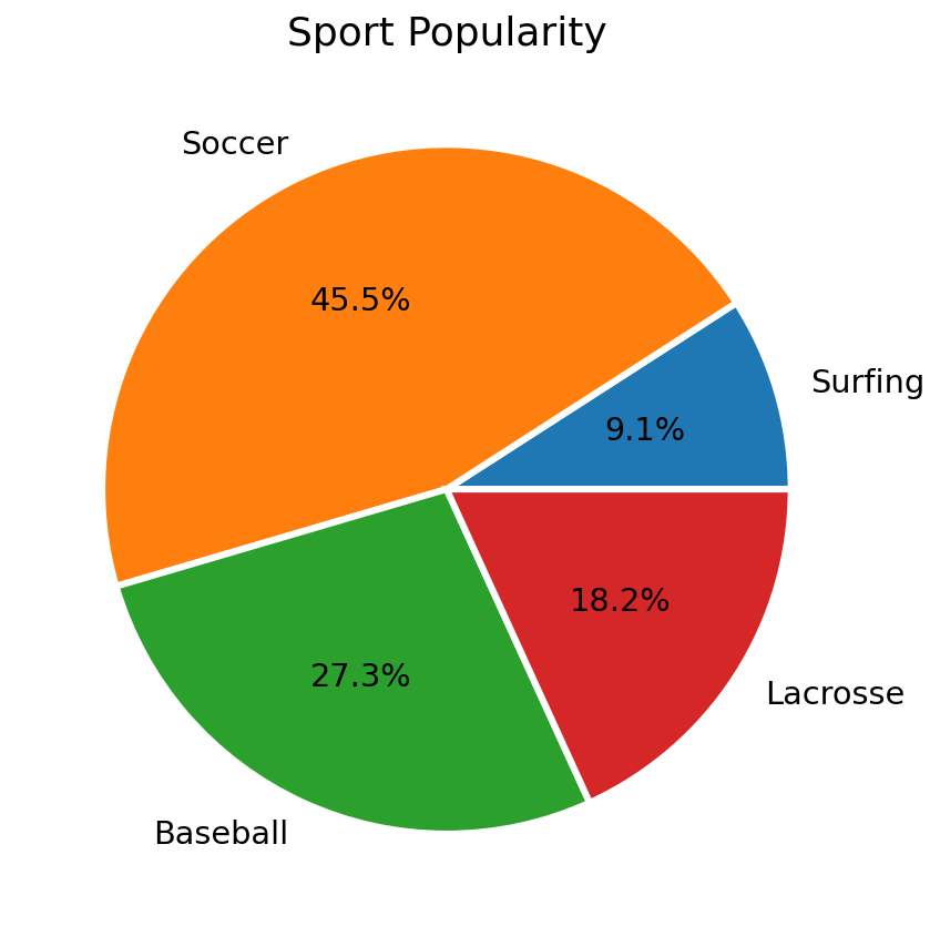 Treemap Chart In Matplotlib Lasoparussian