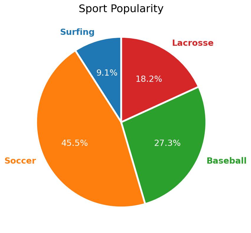 Python Charts Pie Charts With Labels In Matplotlib Python Charts Pie Charts With Labels In Matplotlib
