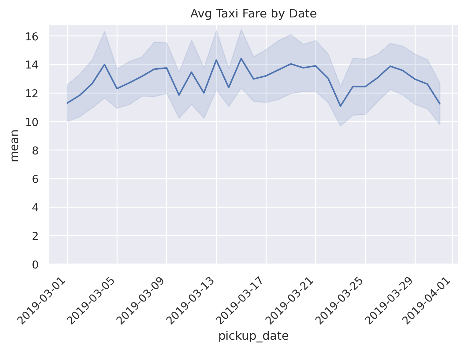 Line Chart With Confidence Interval In Python 2023 